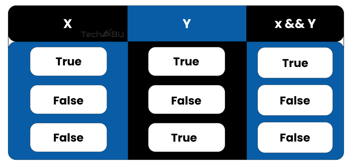 Operators in C++ | TechABU