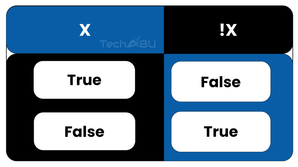 Operators in C++ | TechABU