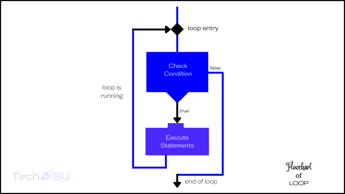 C++ Loops and Their Types | TechABU