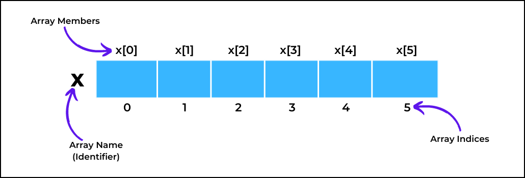 Array in C++ With Examples | TechABU