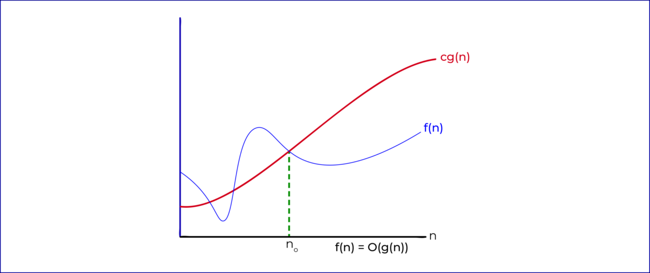 Asymptotic Analysis: Big-O, Omega, and Theta Notation | TechABU