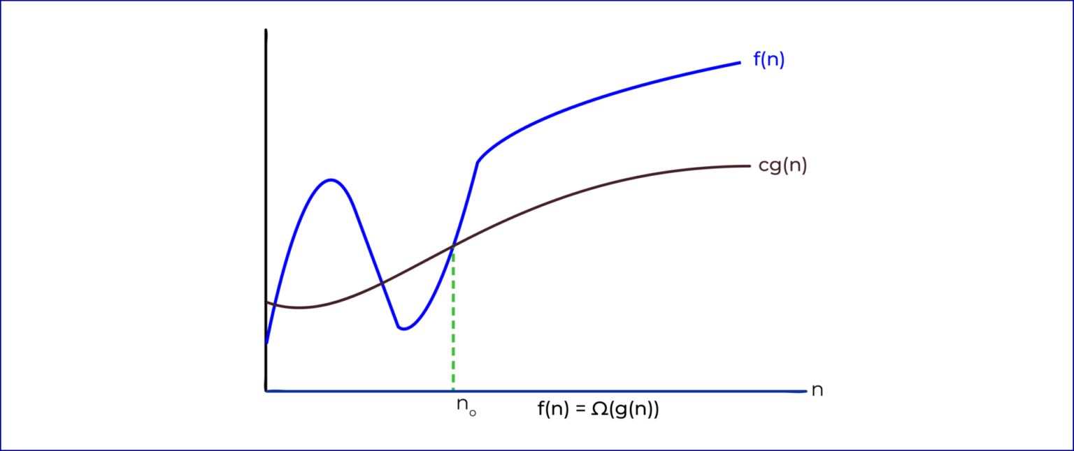 Asymptotic Analysis: Big-O, Omega, and Theta Notation | TechABU