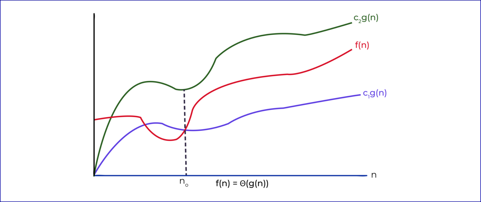 Asymptotic Analysis: Big-O, Omega, and Theta Notation | TechABU