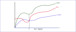 Asymptotic Analysis: Big-O, Omega, and Theta Notation | TechABU